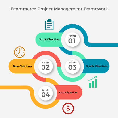 How Is Ecommerce Project Management A Key For Revenue Growth In How Is Ecommerce Project Management A Key For Revenue Growth In